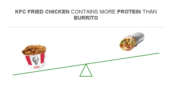 Compare Protein in KFC Fried Chicken to Protein in Burrito