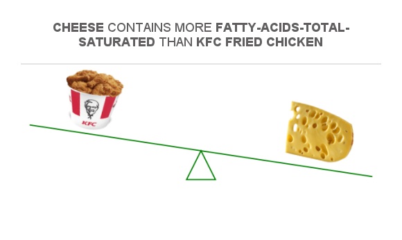 Compare Saturated fat in KFC Fried Chicken to Saturated fat in Cheese