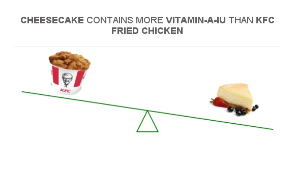 Compare in KFC Fried Chicken to in Cheesecake
