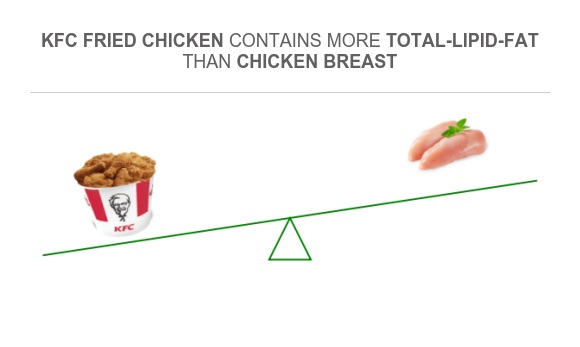 Compare Fats in KFC Fried Chicken to Fats in Chicken breast