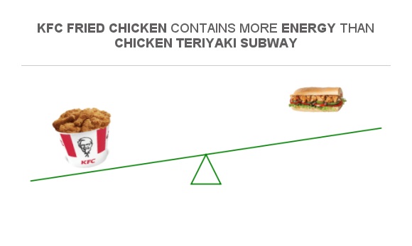 Compare Calories in KFC Fried Chicken to Calories in Chicken teriyaki ...