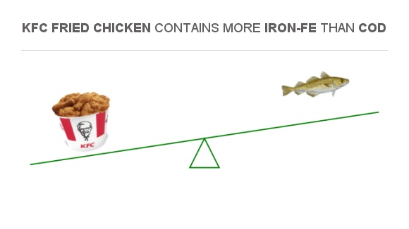 Compare Iron in KFC Fried Chicken to Iron in Cod
