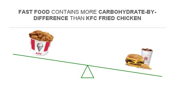 Compare Carbs in KFC Fried Chicken to Carbs in Fast food