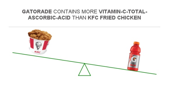 Compare Vitamin C in KFC Fried Chicken to Vitamin C in Gatorade
