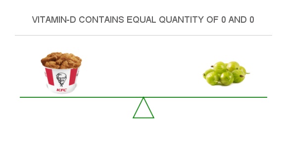 Compare Vitamin D* in KFC Fried Chicken to Vitamin D* in Gooseberry