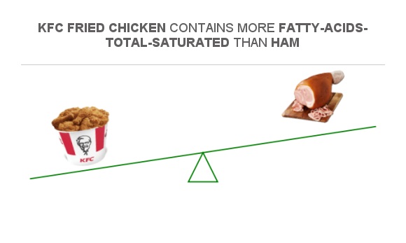 Compare Saturated fat in KFC Fried Chicken to Saturated fat in Ham