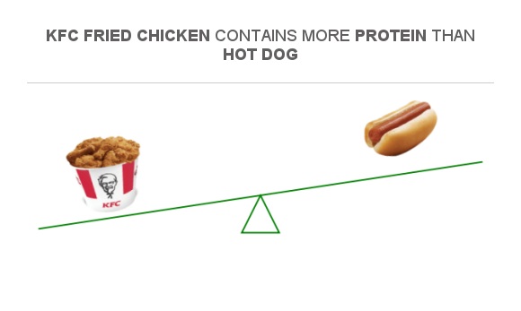 Compare Protein in KFC Fried Chicken to Protein in Hot dog