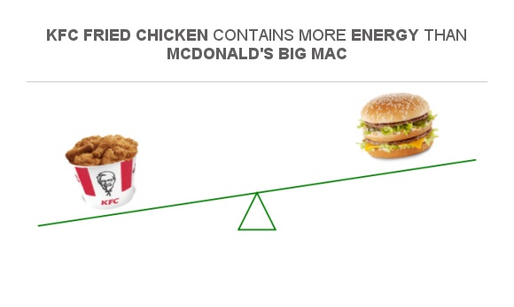 Compare Calories in KFC Fried Chicken to Calories in McDonald's Big Mac