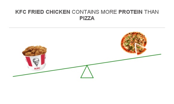 Compare Protein in KFC Fried Chicken to Protein in Pizza