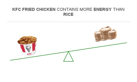 Compare Calories in KFC Fried Chicken to Calories in Rice