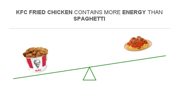 Compare Calories in KFC Fried Chicken to Calories in Spaghetti