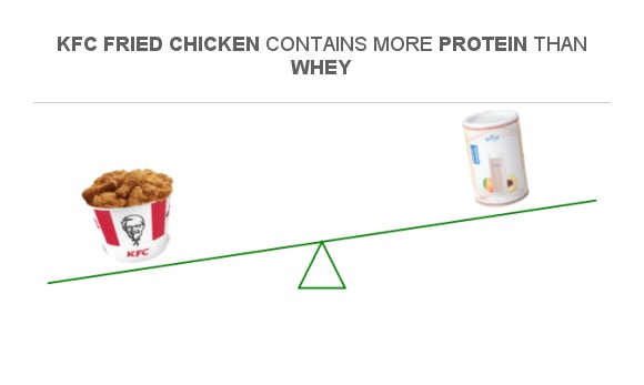 Compare Protein in KFC Fried Chicken to Protein in Whey