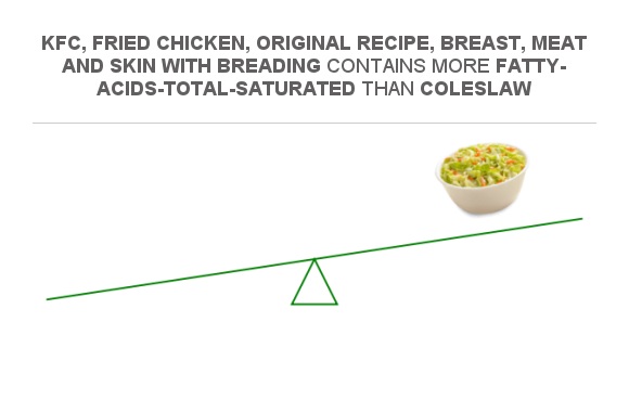 Compare Saturated fat in KFC, Fried Chicken, ORIGINAL RECIPE, Breast ...