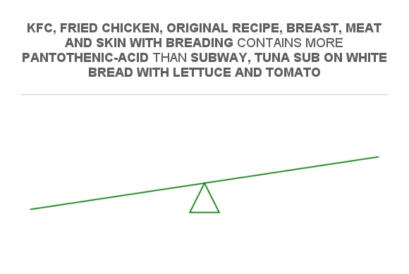 Compare Vitamin B5 in KFC, Fried Chicken, ORIGINAL RECIPE, Breast, meat ...