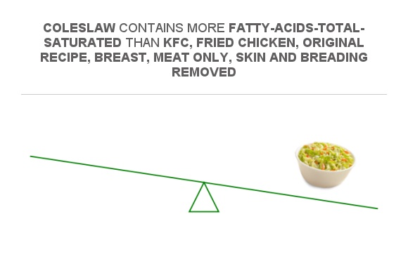 Compare Saturated fat in KFC, Fried Chicken, ORIGINAL RECIPE, Breast ...