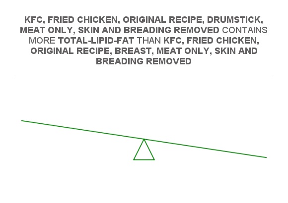 Compare Fats in KFC, Fried Chicken, ORIGINAL RECIPE, Breast, meat only ...
