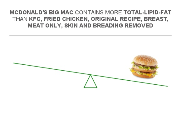 Compare Fats in KFC, Fried Chicken, ORIGINAL RECIPE, Breast, meat only ...