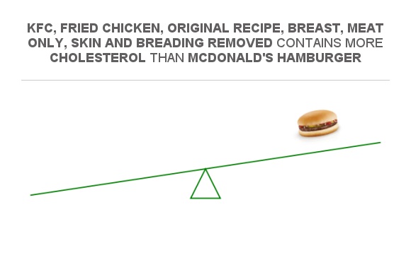 Compare Cholesterol in KFC, Fried Chicken, ORIGINAL RECIPE, Breast ...