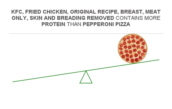 Compare Protein in KFC, Fried Chicken, ORIGINAL RECIPE, Breast, meat ...