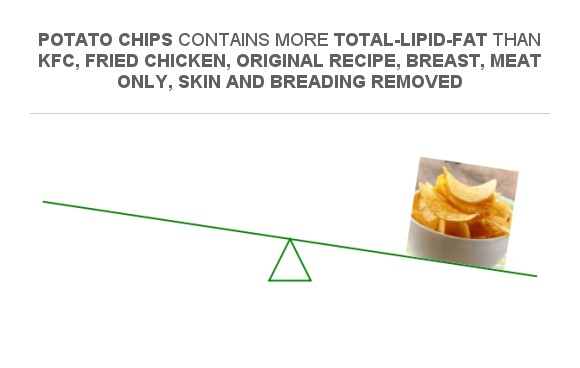 Compare Fats in KFC, Fried Chicken, ORIGINAL RECIPE, Breast, meat only ...