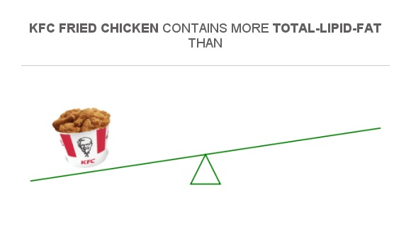 Compare Fats in KFC Fried Chicken to Fats in