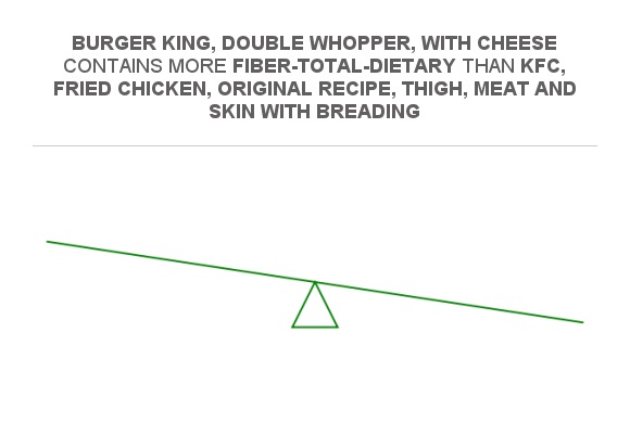 Compare Fiber in KFC, Fried Chicken, ORIGINAL RECIPE, Thigh, meat and ...