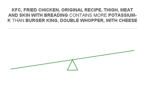 Compare Potassium in KFC, Fried Chicken, ORIGINAL RECIPE, Thigh, meat ...
