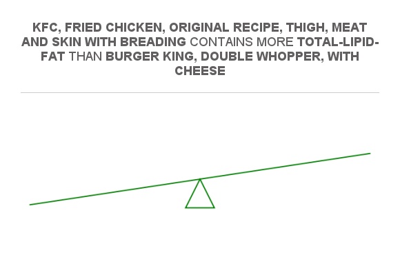 Compare Fats in KFC, Fried Chicken, ORIGINAL RECIPE, Thigh, meat and ...