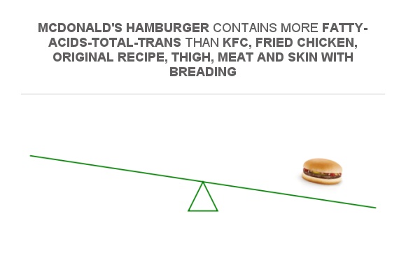 Compare Trans fat in KFC, Fried Chicken, ORIGINAL RECIPE, Thigh, meat ...