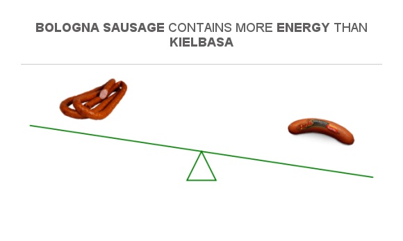 Compare Calories in Kielbasa to Calories in Bologna sausage