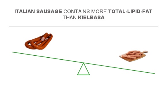 Compare Fats in Kielbasa to Fats in Italian sausage
