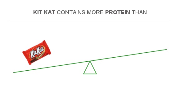 Compare Protein in Kit Kat to Protein in