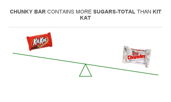 Compare Sugar in Kit Kat to Sugar in Chunky bar Compare Sugar in Kit Kat to Sugar in Chunky bar