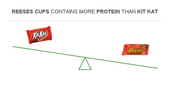 Compare Protein in Kit Kat to Protein in Reeses cups