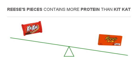 Compare Protein in Kit Kat to Protein in Reese's pieces