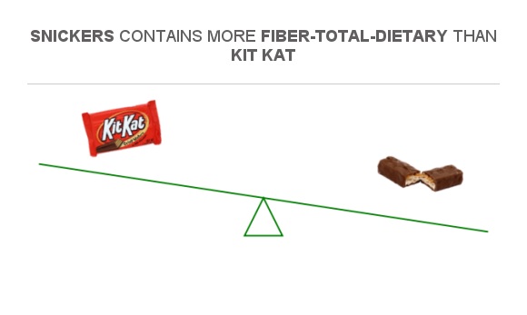Compare Fiber in Kit Kat to Fiber in Snickers