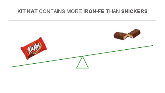 Compare Iron in Kit Kat to Iron in Snickers