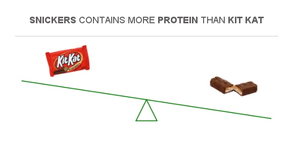 Compare Protein in Kit Kat to Protein in Snickers