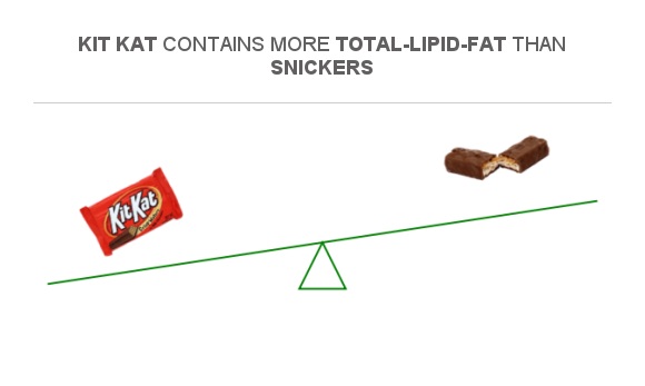 Compare Fats in Kit Kat to Fats in Snickers