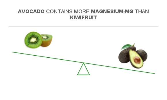 Compare Magnesium in Kiwifruit to Magnesium in Avocado