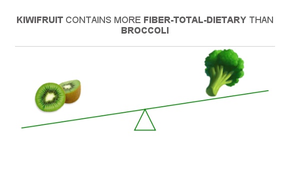 Compare Fiber in Kiwifruit to Fiber in Broccoli