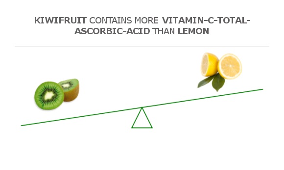 Compare Vitamin C in Kiwi to Vitamin C in Lemon