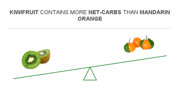 Compare Net carbs in Kiwi to Net carbs in Mandarin orange Compare Net carbs in Kiwi to Net carbs in Mandarin orange