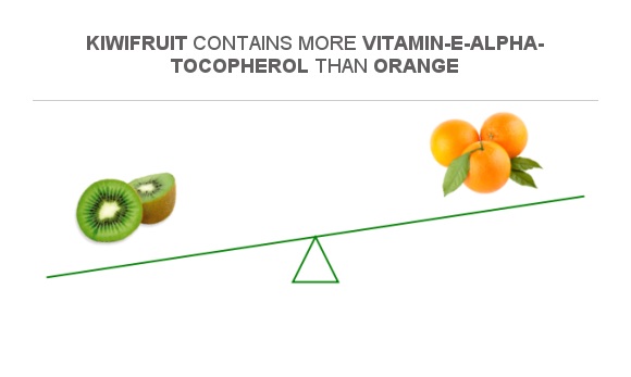 Compare Vitamin E in Kiwi to Vitamin E in Orange