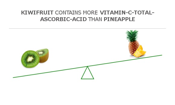 Compare Vitamin C in Kiwi to Vitamin C in Pineapple