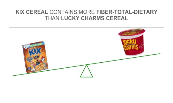 Compare Fiber in Kix Cereal to Fiber in Lucky Charms Cereal