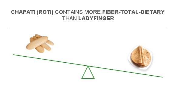 Compare Fiber in Ladyfinger to Fiber in Roti (Chapati)