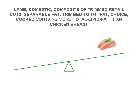 Compare Fats in Lamb, domestic, composite of trimmed retail cuts ...