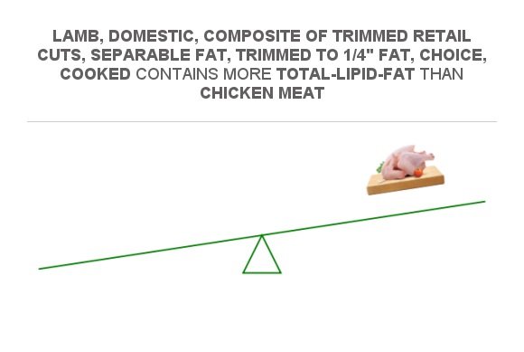 Compare Fats in Lamb, domestic, composite of trimmed retail cuts ...