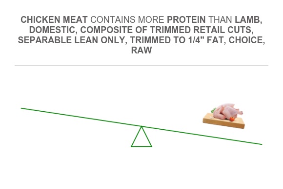 Compare Protein in Lamb, domestic, composite of trimmed retail cuts ...